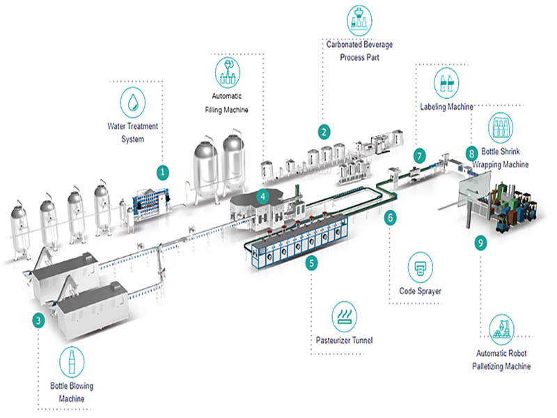 Beverage Production Line - High-Efficiency Filling Solutions